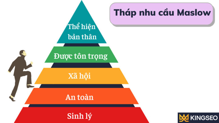 Tháp nhu cầu Maslow là gì? Ứng dụng mô hình trong Marketing - KINGSEO.VN